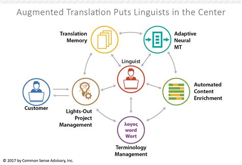 Augmented Translation American Translators Association Ata