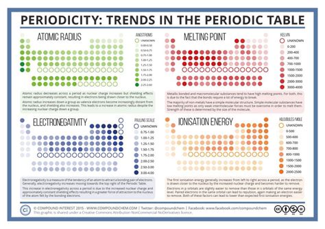 Periodicity Trends In The Periodic Table Compound Interest Chemistry Classroom Teaching