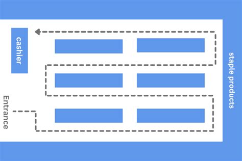 Store Layout Determines Consumers Shopping Habits Scot Scoop News