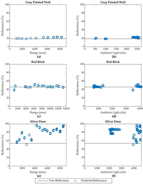 Radiometric Calibration Of An Inexpensive Led Based Lidar Sensor