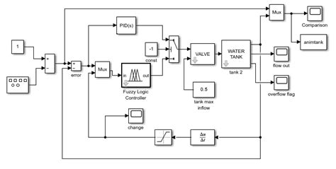 Fuzzy Logic Controller Evaluate Fuzzy Inference System Simulink
