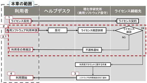 Vasp 利用開始までの流れ — Isv Software 10 Documentation