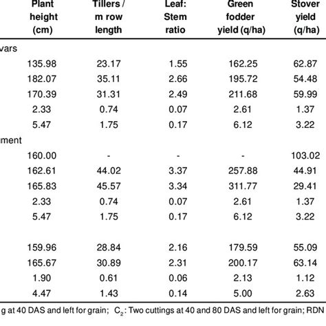 Pdf Effect Of Nitrogen And Cutting Management On Growth Yield And Quality Of Fodder Pearl