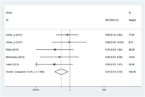 forest plot for pulp exposure in the scr group versus swr group scr