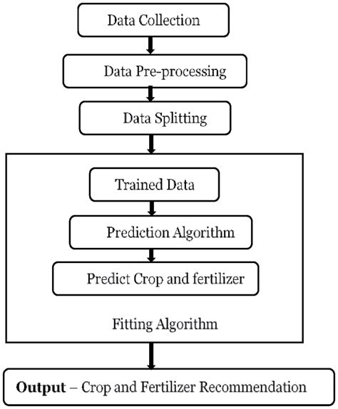 Data Flow For Crop Prediction Download Scientific Diagram