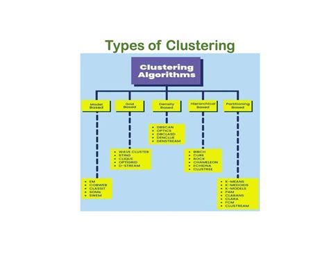 5 Types Of Clustering Algorithms In Mlpdf