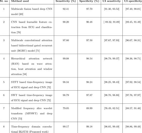 Summary Of Deep Learning Based Methods Used For Automated Af Detection