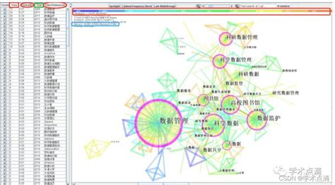 citespace关键词共现图谱含义详细解析与注意事项 citespace关键词分析 csdn博客