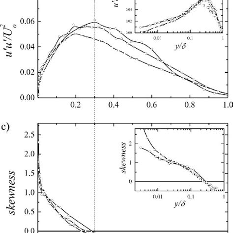 Mean Velocity Profiles A Streamwise Reynolds Stress Distributions Download Scientific
