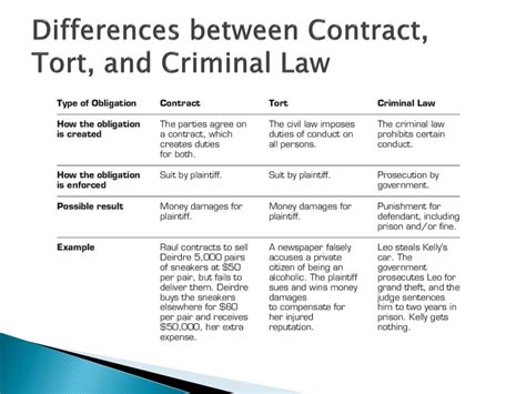 Ppt Intentional Torts In Business Defamation False Imprisonment