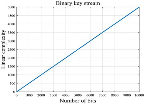 The Result Of Linear Complexity For The Proposed New Signal Download
