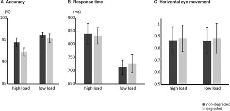 working memory behavioral results mean percentage of correct response