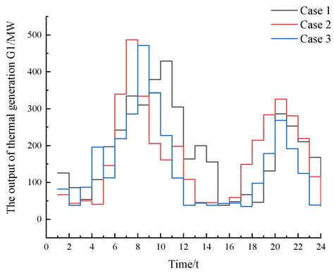 Optimal Scheduling Of Microgrids Considering Offshore Wind Power And Carbon Trading