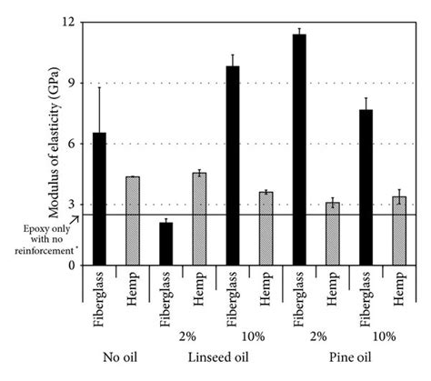 Modulus Of Elasticity For Epoxy Composites With And Without Oil