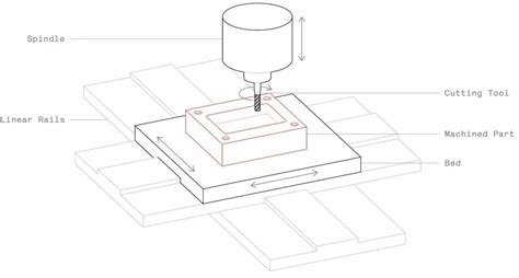 The Ultimate Guide To A CNC Milling Service Worthy Hardware