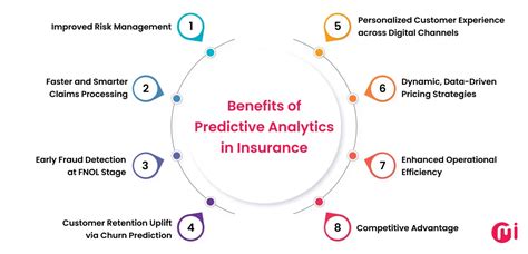 How Predictive Analytics Benefits Insurance Businesses