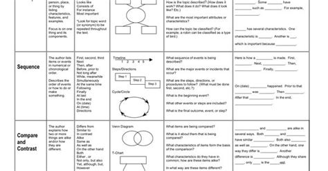 Text Structures Poster Or Handout Literacy Text Structure Pinterest