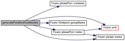 Openfoam Api Guide Phasesystem Class Reference