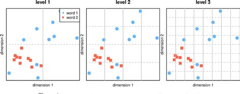 Figure 1 From Unsupervised Word Polysemy Quantification With Multiresolution Grids Of Contextual