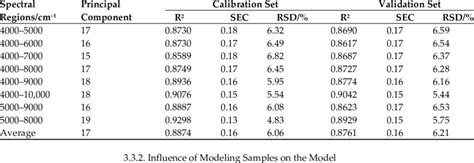 Influence Of Spectral Range On Nir Prediction Results Tyr Download Scientific Diagram