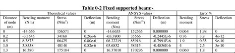 figure 4 from static analysis of a rotor system on ansys and its
