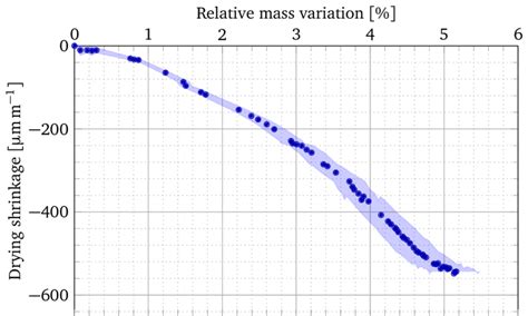 Evolution Of Drying Shrinkage With Relative Mass Variation Kept At 45 Download Scientific