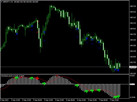 MACD Pattern Signals Indicator