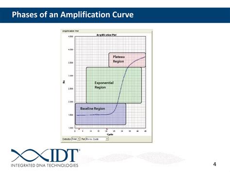 Troubleshooting Qpcr What Are My Amplification Curves Telling Me Pptx