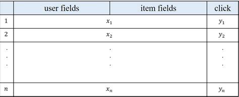 [논문 리뷰] Deepfm A Factorization Machine Based Neural Network For Ctr Prediction Paper Review