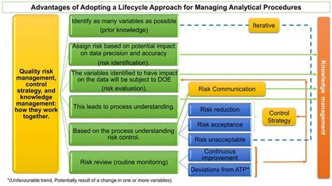 Analytical Procedures Life Cycle Management Pptx