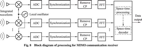 Figure 11 From Design Of Integrated Radar And Communication System