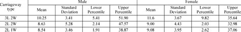 average gaps accepted by gender groups download table