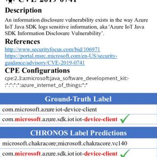 Unseen Label Example NVD Entry For CVE The Top Of The Image Download Scientific