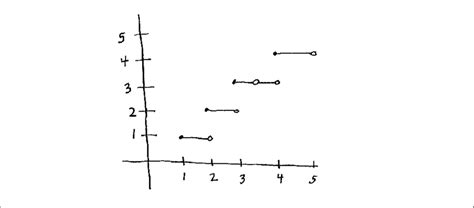 Graph Of Step Function Download Scientific Diagram