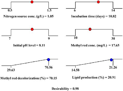The Optimization Plot Displays The Optimum Predicted Values For The Download Scientific Diagram