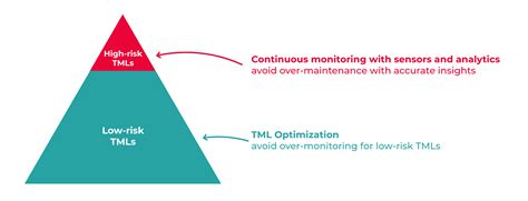 Corrosion Monitoring Solution