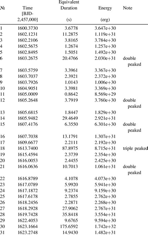 Flare Parameters For Sector 11 Data Download Scientific Diagram