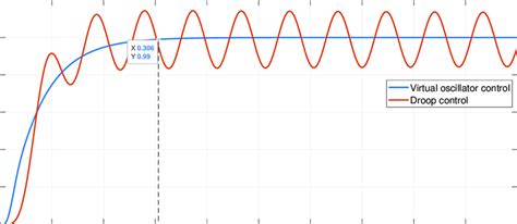 Overall Step Response Of The State Space Matrix A With Reduced Z O Download Scientific