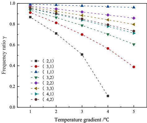 Trend Of Modal Frequency Ratio With Temperature Gradient For Each Order Download Scientific