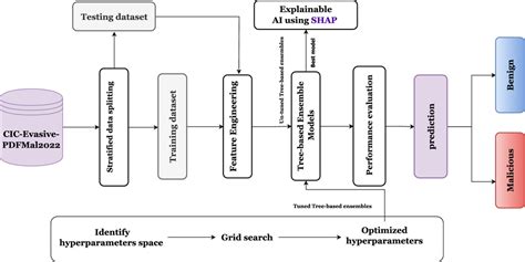 Explainable Ai Model For Pdfmal Detection Based On Gradient Boosting Model Bohrium