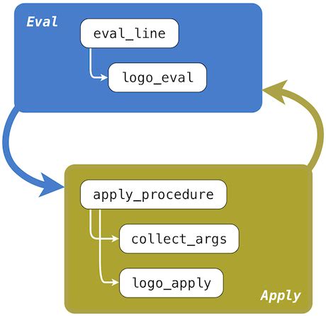 抽象语言的解释器 SICP Python 描述 中文版