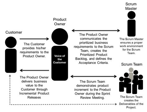 How Does Agile Scrum Methodology Support Iterative Developme
