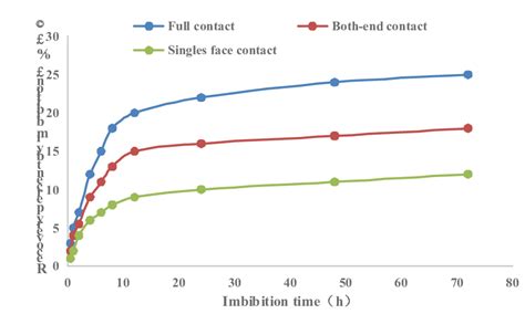 Recovery Percent By Imbibition With Different Contact Area Download