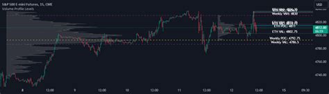 Multi Session Volume Profile Levels — Indicator By Mcthatsme — Tradingview
