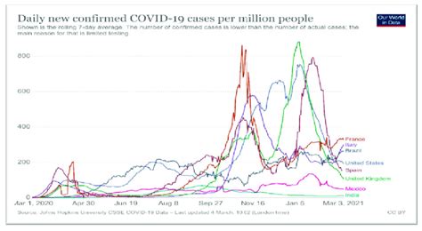 Daily New Confirmed Cases Per Million People Globally Download