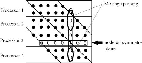 Figure 1 From Parallel Computing For The Finite Element Method Semantic Scholar