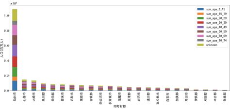 国勢調査から積み上げ棒グラフを作成する ハムレット型エンジニアのカンニングノート