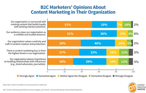 The B2c Marketers Opinion About Content Marketing In Their