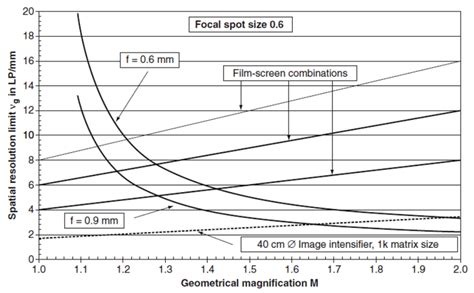 spatial resolution in line pairs per millimeter lp mm for an x ray