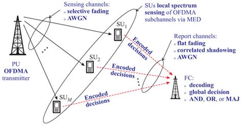 Cooperative Spectrum Sensing With Coded And Uncoded Decision Fusion Under Correlated Shadowed